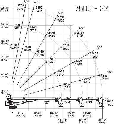 New IMT 7500-22 with Dominator III service body